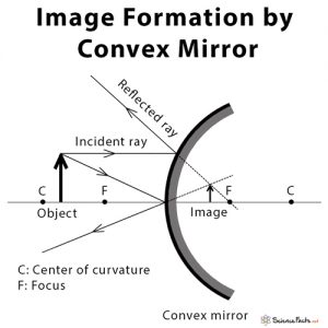 Convex Mirror: Definition, Diagram, Equation, and Application