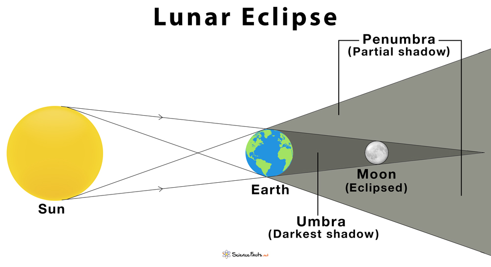 Lunar Eclipse Definition Types And Causes With Diagram Lunar Eclipse Definition Types And Causes With Diagram