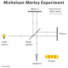 Michelson-Morley Experiment: Explanation, Apparatus & Result