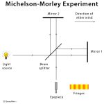 Michelson-Morley Experiment: Explanation, Apparatus & Result