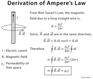 Ampere's Law: Definition, Equation, and Application