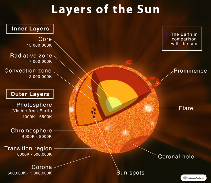Layers Of The Sun Structure Composition With Diagram