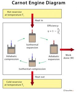 Carnot Engine: Diagram, Efficiency, and Applications