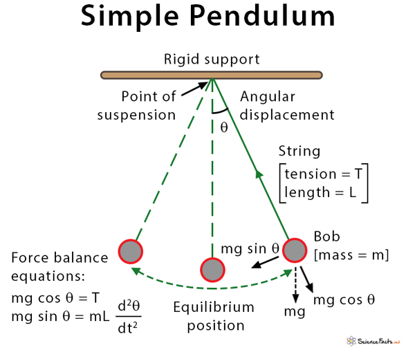 Simple Pendulum Theory Diagram And Formula 