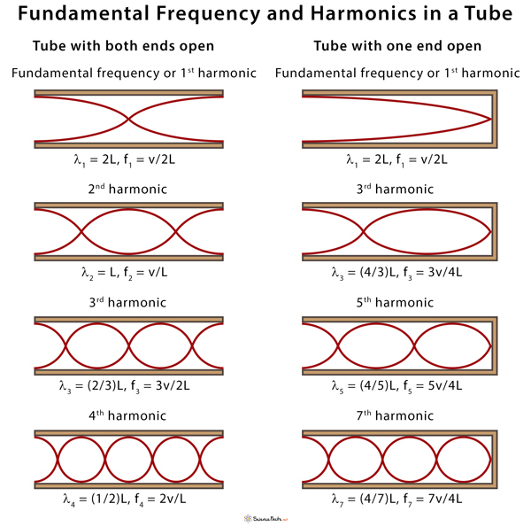Fundamental Frequency Definition Pattern And Equation Fundamental Frequency Definition Pattern And Equation