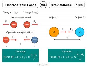 Electrostatic Force: Definition, Formula, and Examples