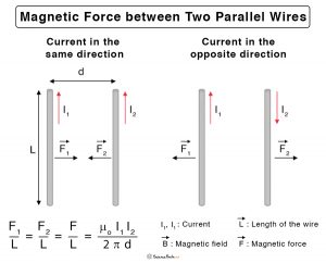 Magnetic Force: Definition, Equation, and Examples