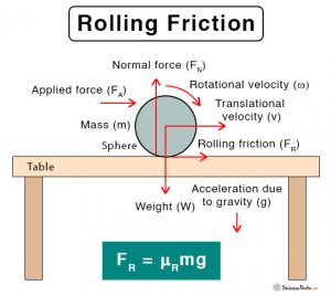 Rolling Friction: Definition, Formula, and Examples