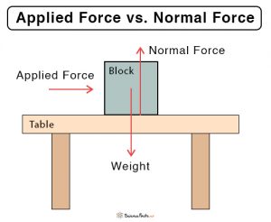 Applied Force: Definition, Formula, and Examples