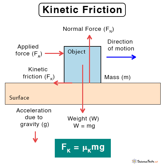 Kinetic Friction Definition Formula And Example Kinetic Friction Definition Formula And Example