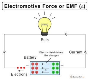 Electromotive Force (EMF): Definition, Example, & Equation