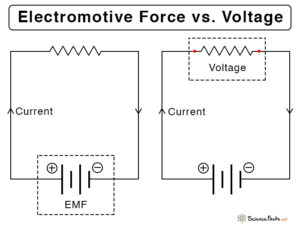 Electromotive Force (EMF): Definition, Example, & Equation