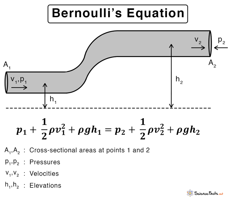 Bernoulli s Principle Equation Assumptions Derivation