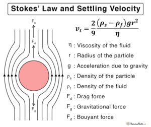 Stokes’ Law: Statement, Formula, Assumptions & Limitations