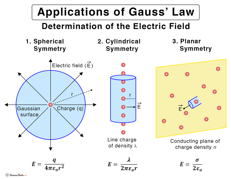Gauss s Law Definition Equations Problems And Examples Gauss s Law Definition Equations Problems And Examples