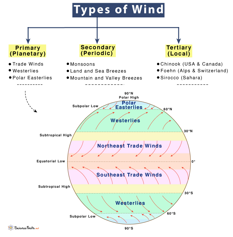 Types Of Wind Types Of Wind