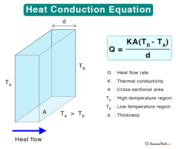 Heat Transfer Equation Heat Transfer Equation