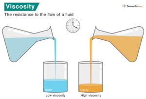 Viscosity: Definition, Examples, and Formula