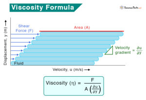 Viscosity: Definition, Examples, and Formula