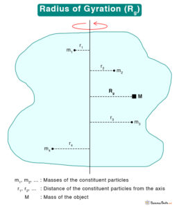 Radius of Gyration: Definition, Explanation, and Formula