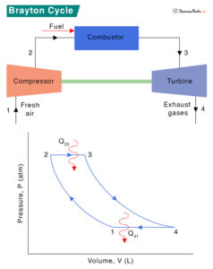 Brayton Cycle: Definition, PV and TS Diagrams, and Efficiency