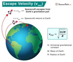 Escape Velocity Definition And Formula escape-velocity-definition-and-formula