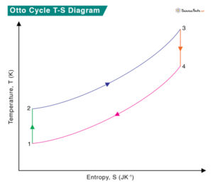 Otto Cycle: Definition, PV Diagram, and Efficiency