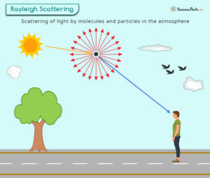 Rayleigh Scattering: Definition and Formula