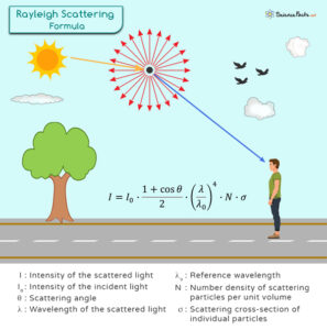 Rayleigh Scattering: Definition and Formula