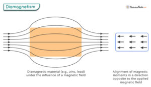 Diamagnetism: Definition, Cause, and Examples