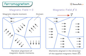 Ferromagnetism: Definition, Properties, Examples, and Applications