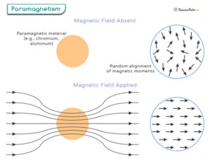 Paramagnetism: Definition and Examples