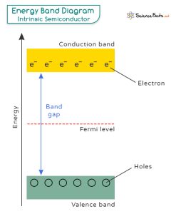 Intrinsic Semiconductor: Definition, Current, & Energy Band