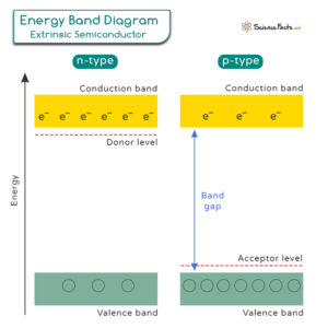 Semiconductor Doping: Definition, Types, and Effects