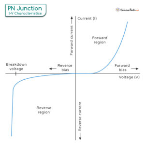 Pn Junction Depletion Region Biasing And I V Characteristics