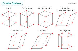 Crystal Structure: Definition, Types, and Examples