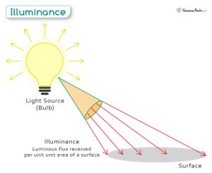 Illuminance: Definition, Formula, Units, and Applications