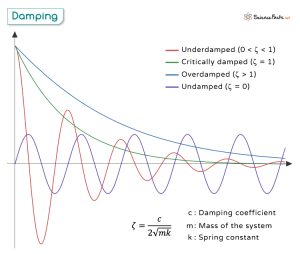Damping: Definition, Types, and Formula
