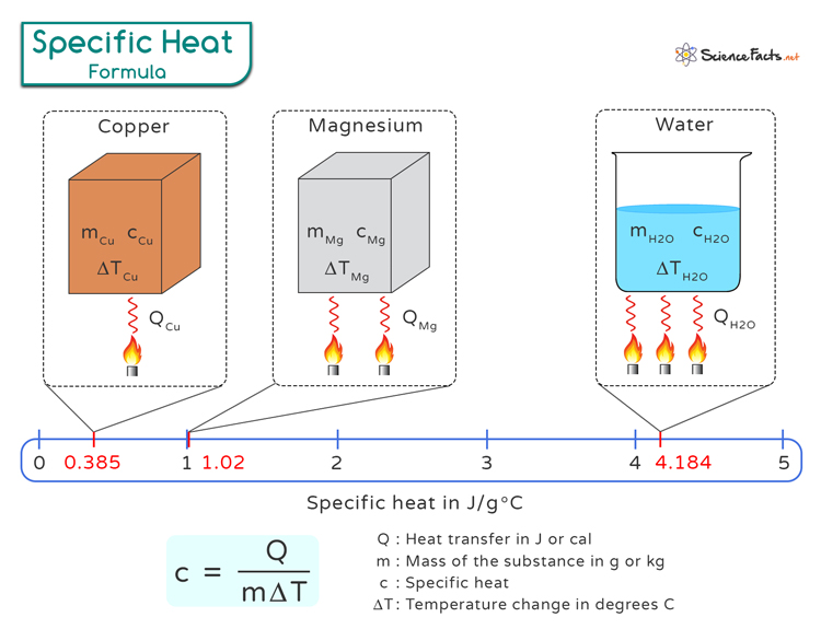 Specific Heat Equation Specific Heat Equation