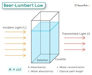 Beer-Lambert Law: Statement, Equation, Advantage & Limitation