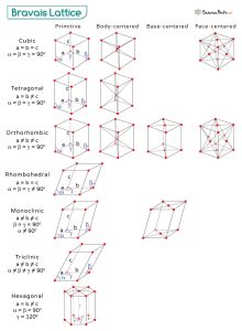Bravais Lattice: Definition, Types, and Structure