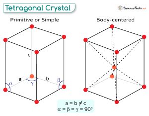 Bravais Lattice: Definition, Types, and Structure