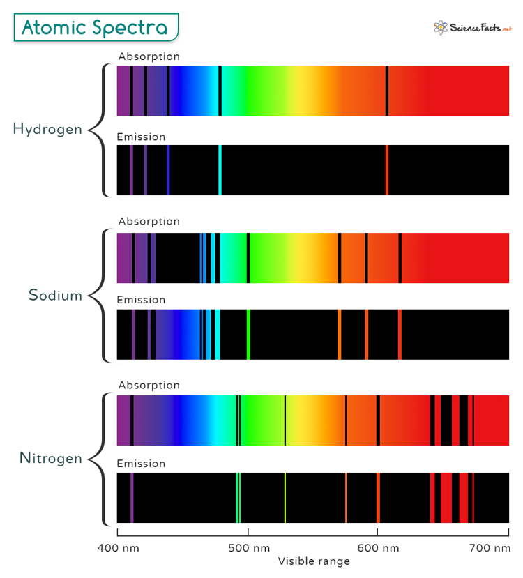 Atomic Emission And Absorption Spectra Definition And Formula