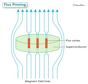 Type I and Type II Superconductors: Definition and Comparison