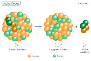Alpha Decay: Definition, Equation, Examples & Applications