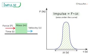 Impulse: Definition, Formula, Examples, and Solved Problems