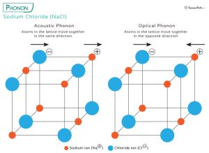 Phonon: Definition, Quantization, and Equations
