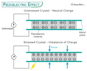 Piezoelectric Effect - Science Facts
