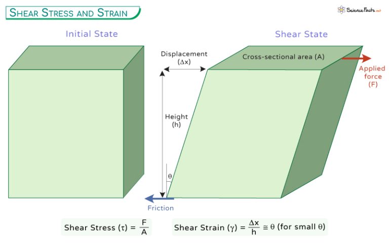 Physics - Science Facts